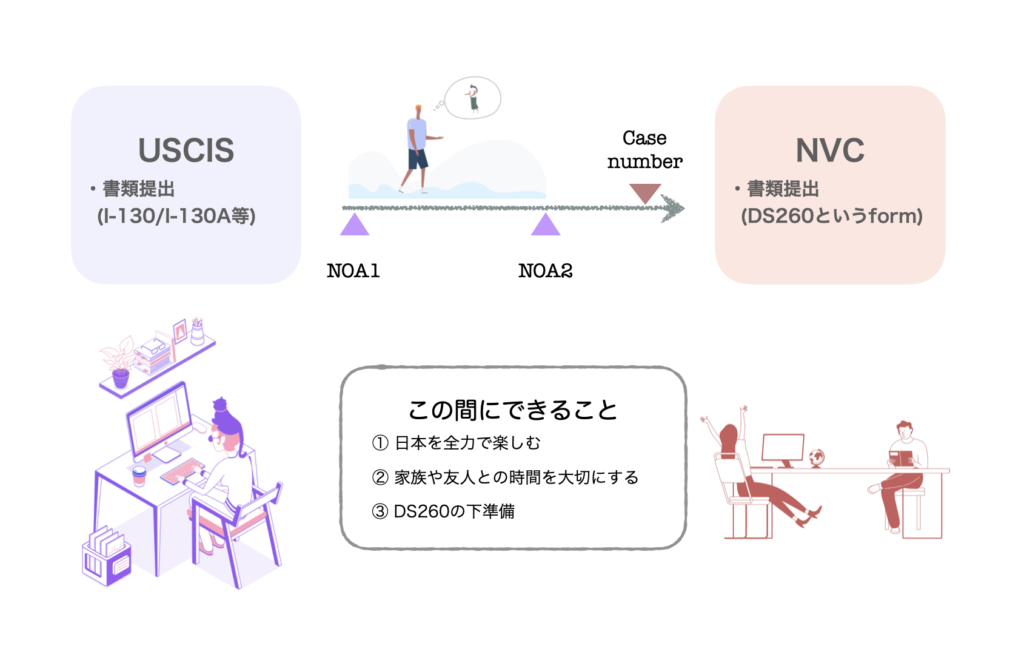 CR1ビザタイムライン Vol.4 【NVC/DS-260準備編】 - Saya’s USA Adventure
